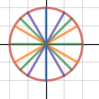 Unit circle graph