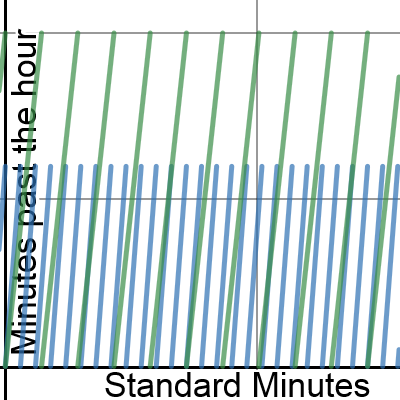 Standard and Metric Time