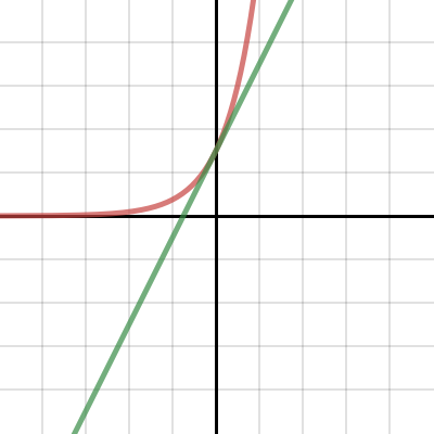 Algebra Linear Vs. Exponential graphs