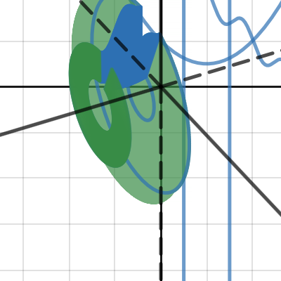 Solids of Revolution (about x-axis)