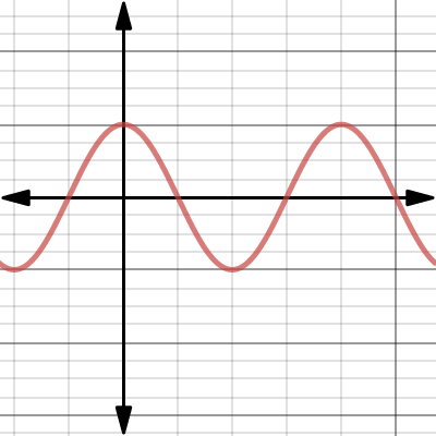 Sine Graph with transformations