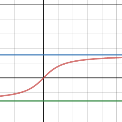 Tan Inverse Graph