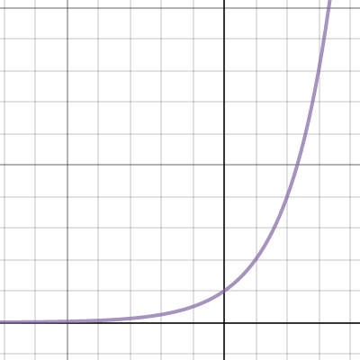 Exponential Functions y = ab^x