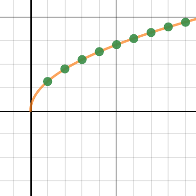 Example: Square Root - Pre Linearization