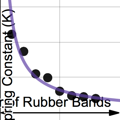 Power Regression of the Net Spring Constant (K) by the Number of Rubber ...