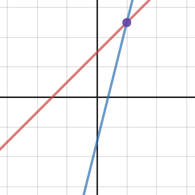 Dynamic Point of Intersection