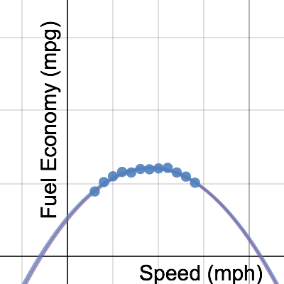 Speed vs. Fuel Economy