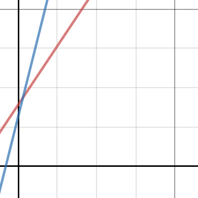 second phase graph