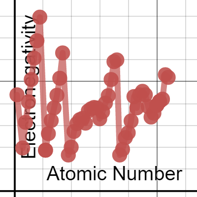Hydrogen to Xenon-Atomic Radius vs, Atomic Number, Ionization Energy ...