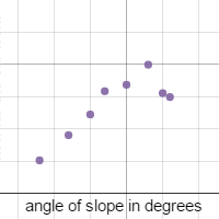 How does angle affect distance?