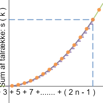 Sum af række af ulige tal 1