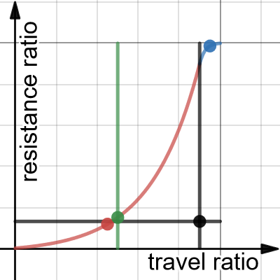 Potentiometer/Fader Resistance Law (Characteristic/Taper)