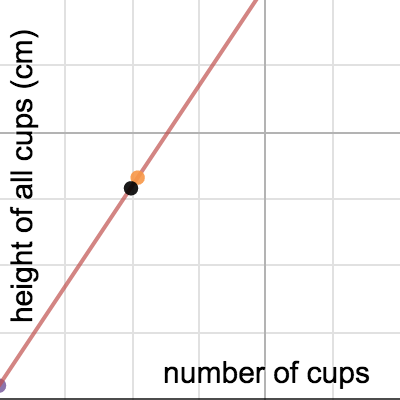 Cups Graph