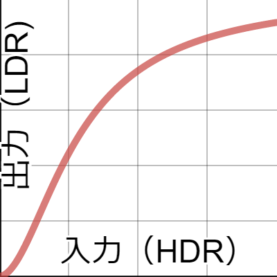 ACES Filmic Tone Mapping Curve