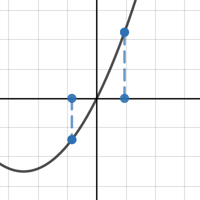 Cubic Functions and integration
