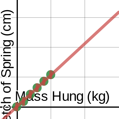 1L - 2nd Lab Spring Experiment: Mass vs Stretch