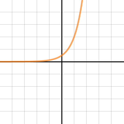 Horizontal and Vertical Translations of Exponential Functions 2