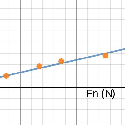 Friction & Normal Force Lab Graph