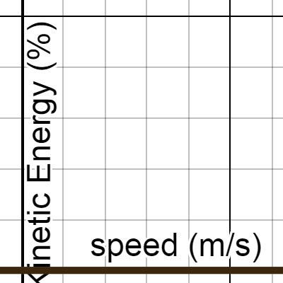 Kinetic Energy vs. speed