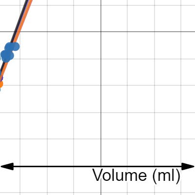 mass vs. volume chemistry graph