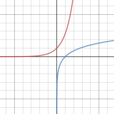 Graphs of y=e^x and y=lnx