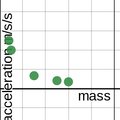 3L - Modeling Force with a Computer Simulation