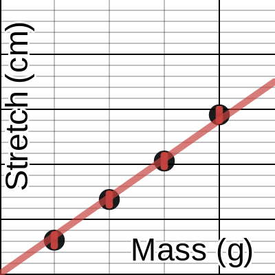 Spring Lab Graphical Analysis