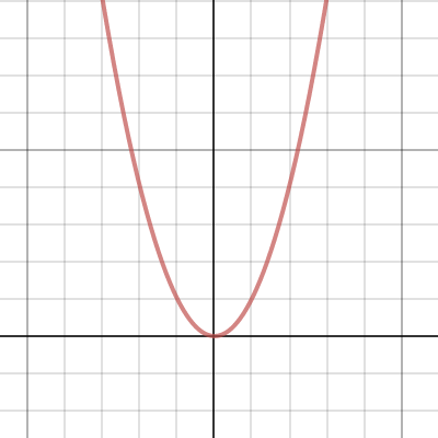 Wider/narrower quadratic