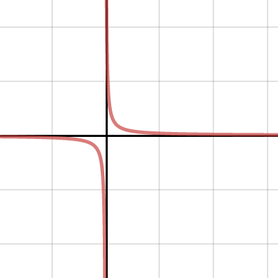 Graph of y=1/x
