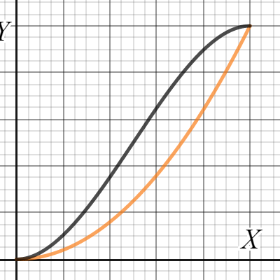 S Curve Graph