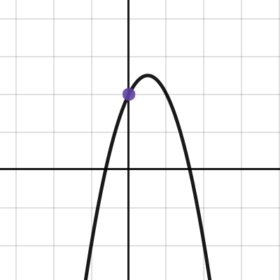 Parabolas 101: VERTEX FORM finding y intercept | Desmos