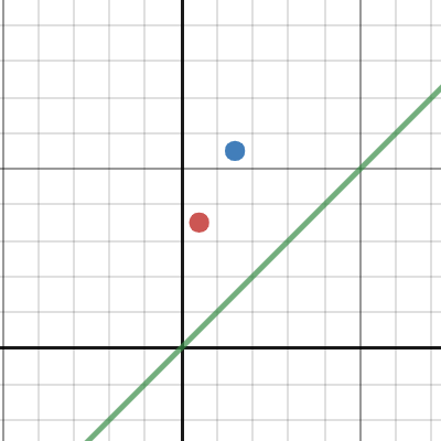 Line Passing Through Two Points | Desmos