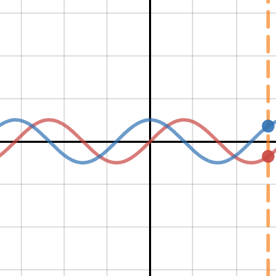 Differences between cos() and sin()
