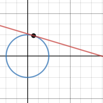 Unit Circle Slope