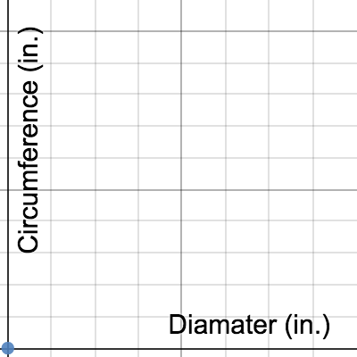 Diameter Vs. Circumference