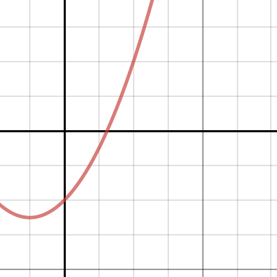 1.4 CYU: Relating Polynomial Functions and Equations