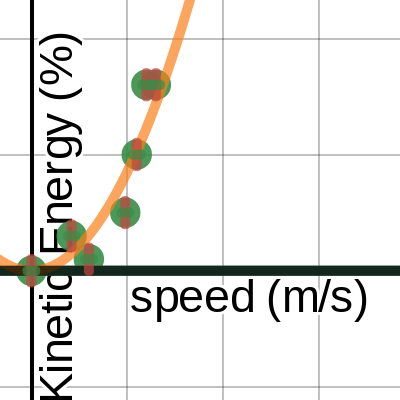 Kinetic Energy vs. speed