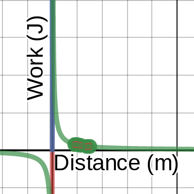 Work vs Distance