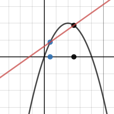 Slope of Secant Lines