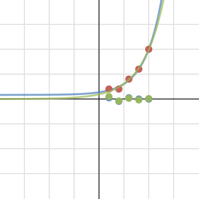 Additive Constant Regression