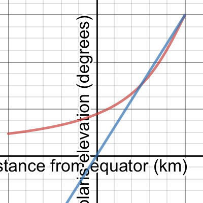 Polaris height vs distance from equator