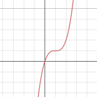 Cubic graph (turning point form)
