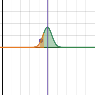 Beta distribution by normal approximation