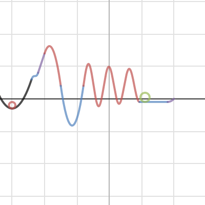 Rollercoaster Graph