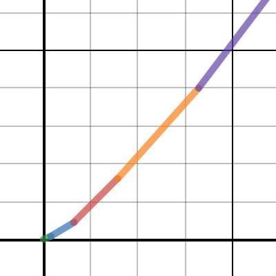 Tax Table Piecewise Function