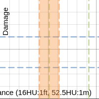 TF2: Weapon Damage Graphic | Desmos
