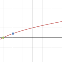 Square Root Function: Intercepts and Vertex