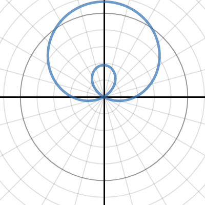 Polar Graphing: LIMACONS r=a+bsin x UP degrees | Desmos