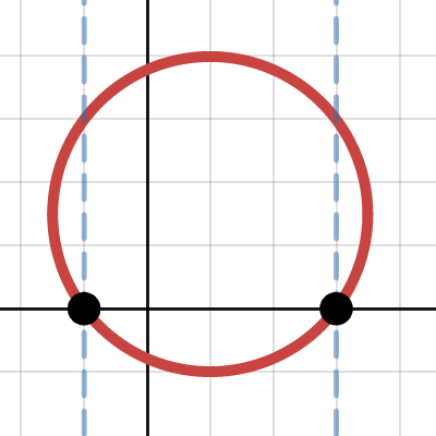 X-Intercept Formula: Circle