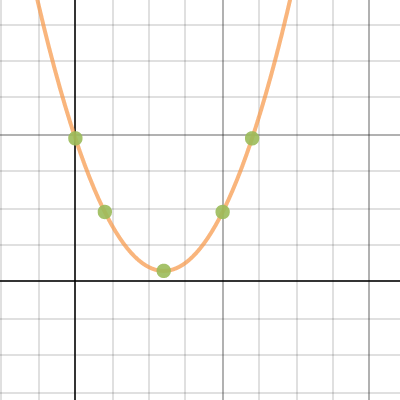 Quadratic Regression to Find the Equation From Data | Desmos